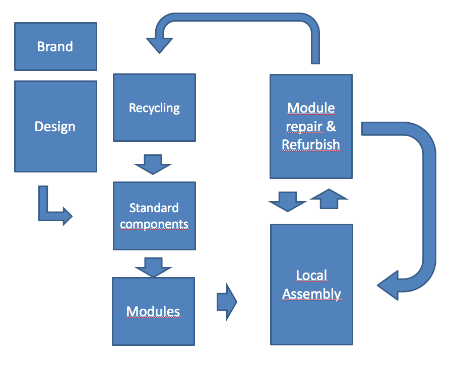 Circular Economy manufacturing the Porena way – Stephen Hinton Consulting