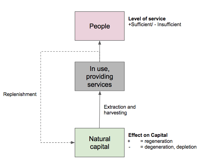 Multi capital scoring: how to measure what matters in the circular ...